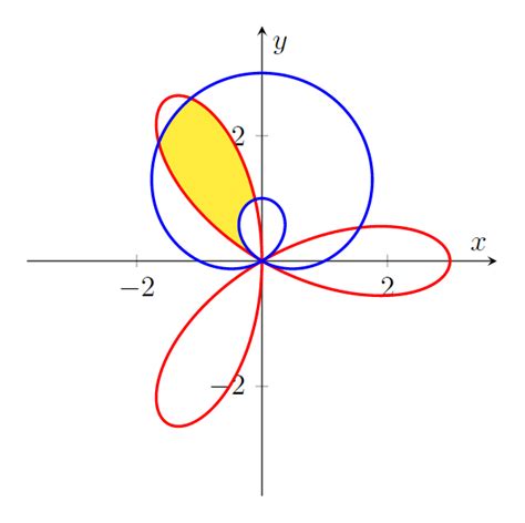 Pgfplots How To Scale Tikz Graph 11 And Shade Area Between Curves