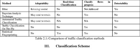 Table 21 From Automated Packet Classification And Layer Identification