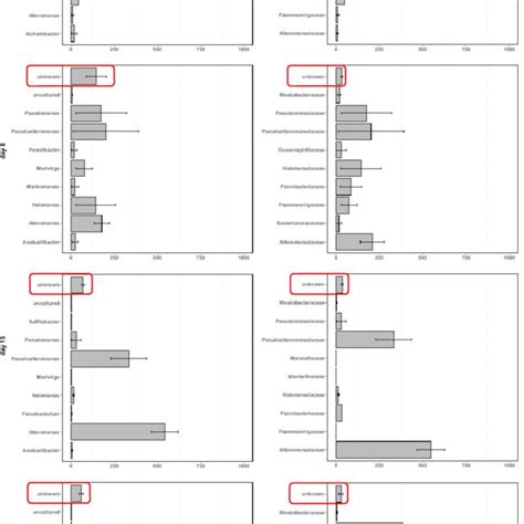 Figure A7 Comparison Between Bacterial Community At Genera Level And