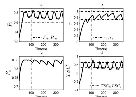 t sc based switching control for participant 3 vertical lines mark the