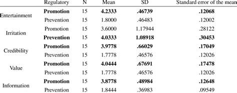 Group Statistics Of Two Constructs Download Scientific Diagram