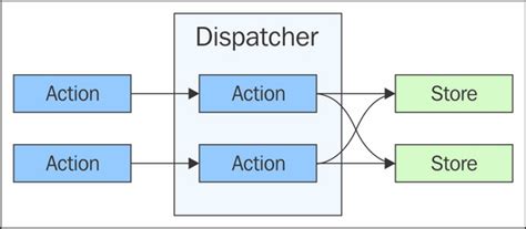 flux architecture packt