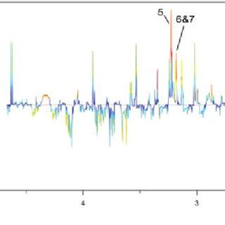 An OSC PLS DA Score Plot A And Color Coded Coefficient Loadings Plots Download Scientific