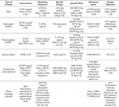 Table 2 From A Review Of Electrically Driven Soft Actuators For Soft Robotics Semantic Scholar
