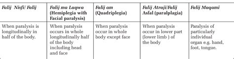 Table 1 From Unani Concept And Management Of Falij A Review Semantic Scholar