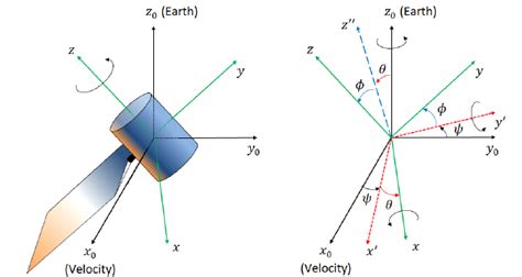 The Rotation Sequence Adopted φ θ ψ Download Scientific Diagram