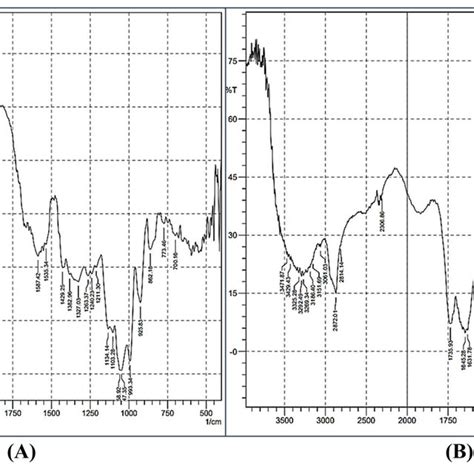 The Ftir Spectra Of A Rhb Control B Treated Effluent Download