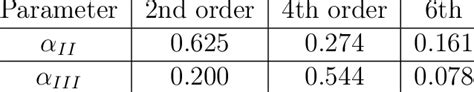 Standard α Ii And α Iii For The 2nd 4th And 6th Order Operators Download Scientific Diagram
