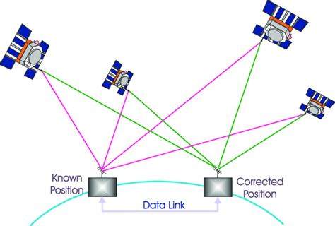 Differential GPS Positioning Download Scientific Diagram
