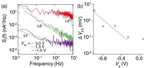 A Power Spectra Si F Of The Charge Noise Obtained By Fft Time