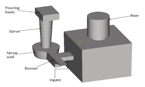 weighted sum method for multi objective optimisation for aluminium