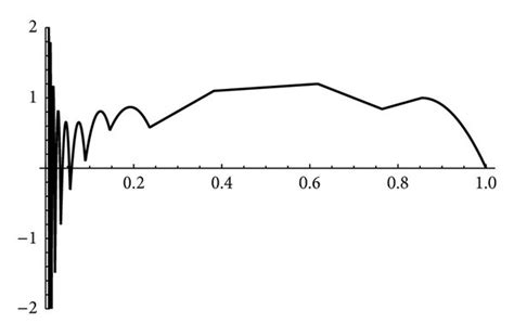 oscillating and unbounded functions download scientific diagram