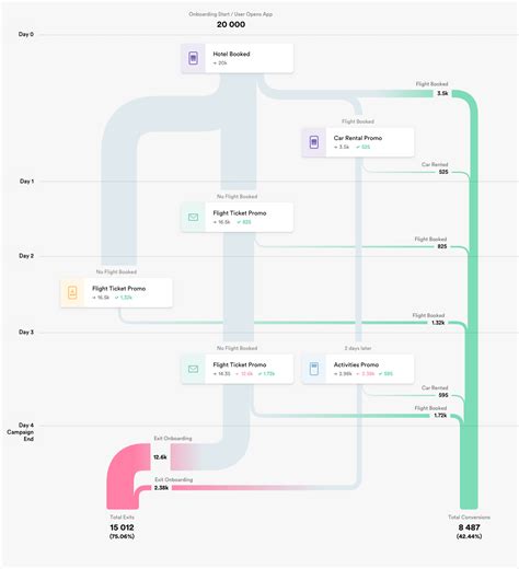 Secrets To Developing A Perfect Mobile User Flow Leanplum User Flow Marketing Solution Flow