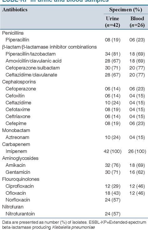 Table 4 From Antimicrobial Susceptibility Pattern Of Extended Spectrum
