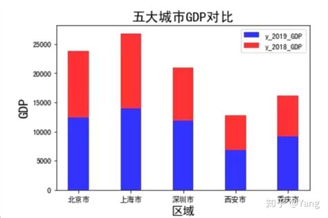 Matplotlib可视化，条形图，组合条形图，累计条形图一篇文章就够了 知乎