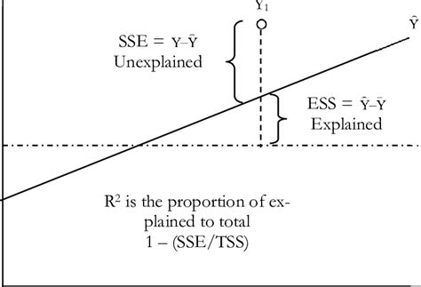 26 Explaining The Coefficient Of Determination Download Scientific Diagram