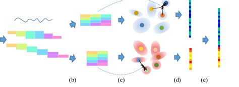 Pipeline Of The Proposed Dynamics Based Feature Extraction A Dense