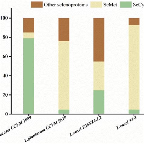Results Of Selenium Se Form Analysis The Four Strains Compared Are Download Scientific