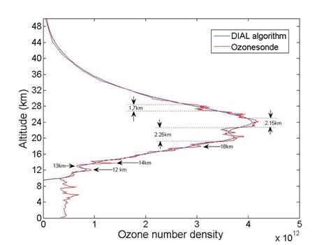 comparison of both calculated ozone profile from the dial algorithm in