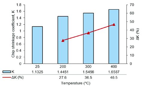Chip Shrinkage Coefficient And Chip Shrinkage Increase During Machining Download Scientific