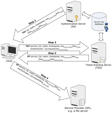 1 The Standard Kerberos Protocol Message Diagram Download