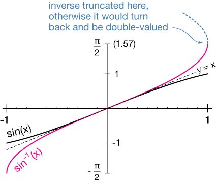 Inverse Trig Functions