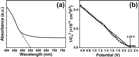 Figure 6 From Electrochemically Selective Detection Of Dopamine Over