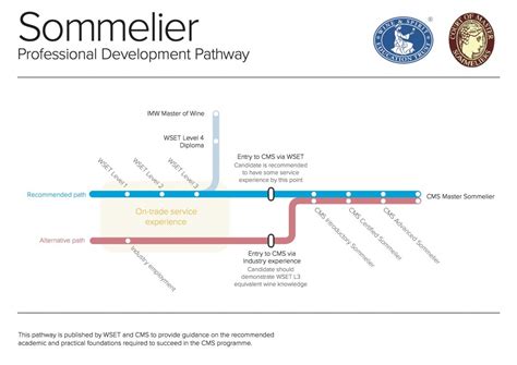Differences Of Cms Wset Master Sommelier And Master Of Wine ·