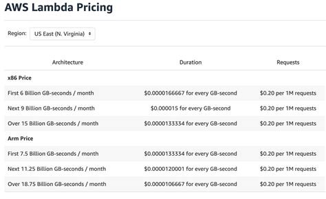 Understanding Aws Lambda Pricing And Lambda Cost Factors