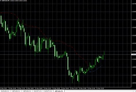 100 pips daily scalper 4 indicator scalper mql4 and metatrader 4