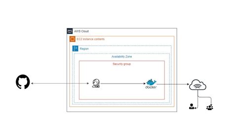 devang negi on linkedin cloudcomputing aws devops jenkins docker