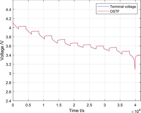 Optimal Information Fusion Based Strong Tracking Filter For State Of Charge Estimation Of