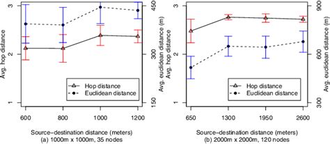Figure 1 From Achieving Spatial Disjointness In Multipath Routing Without Location Information