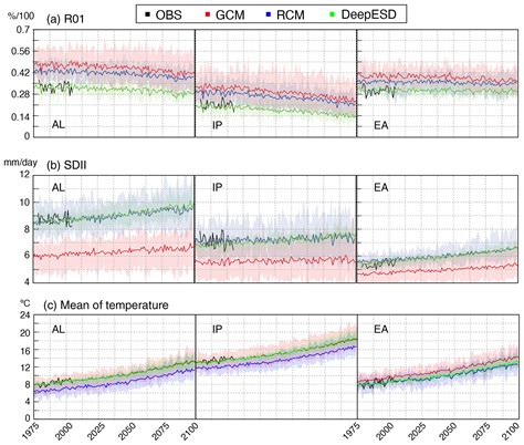 Gmd Downscaling Multi Model Climate Projection Ensembles With Deep