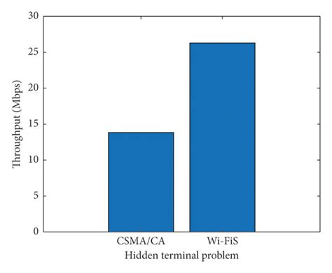 Comparison Of Throughput Between Wi Fis And Csmaca For Hidden Terminal