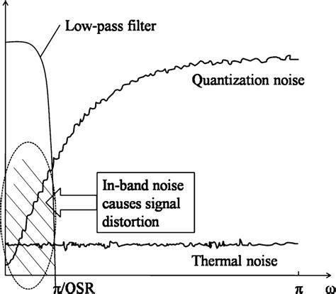 Oversampling And Noise Shaping Of 61 Modulator Quantization Noise Is Download Scientific