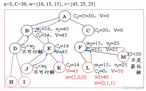 背包问题和0 1背包问题 01背包可以实现排列问题吗 csdn博客