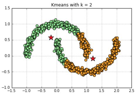 Clustering DBSCAN