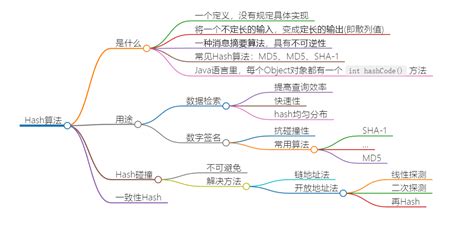 Hash算法 Weey 博客园