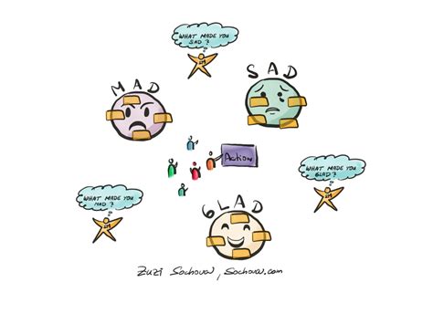 Top 10 Retrospective Formats Agile And Scrum Blog Top 10 Retrospective Formats Agile And Scrum Blog