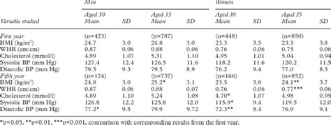 Mean Values And Standard Deviations Sd During The First And Fifth