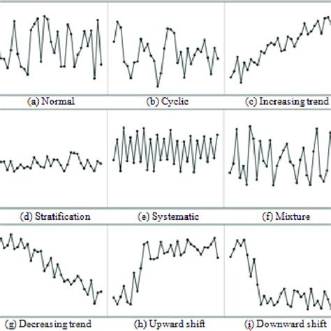 examples of control chart patterns of noise free a and high level of