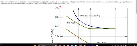 Solved A Cylindrical Bar Of Ductile Cast Iron Is Subjected To Reversed