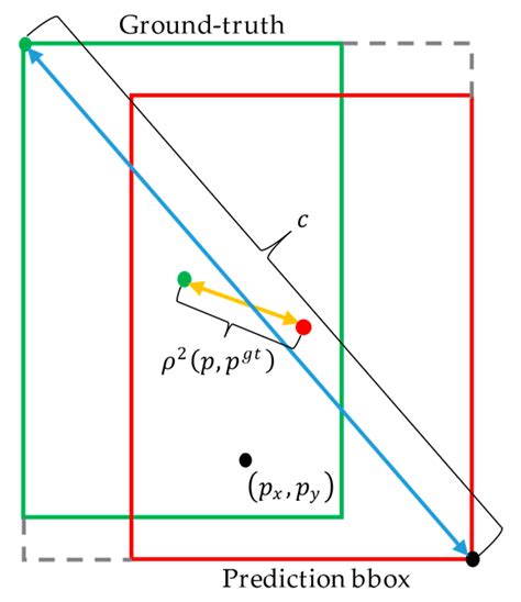 Sensors Free Full Text Robust Template Adjustment Siamese Network For Object Visual Tracking