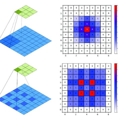 Convolution Operation A 2d Convolution B Dilated Convolution