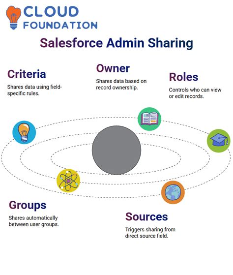Salesforce Sharing Rules Training
