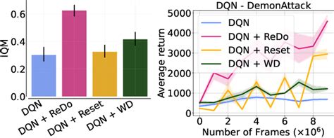 Figure 1 From The Dormant Neuron Phenomenon In Deep Reinforcement Learning Semantic Scholar