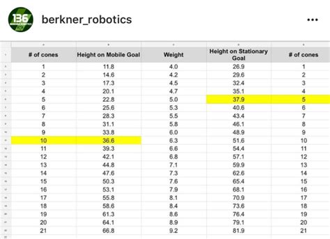 D1 Stack Height Calculation Spreadsheet Within In The Zone Cone Calculations Vex Forum — Db