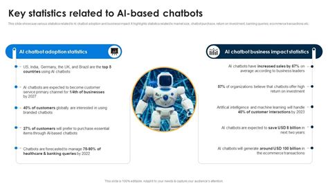 Key Statistics Related To Ai Based Ai Chatbots For Business Transforming Customer Support