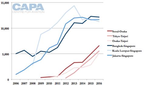 lccs in north asia low average lcc penetration disguises achievements